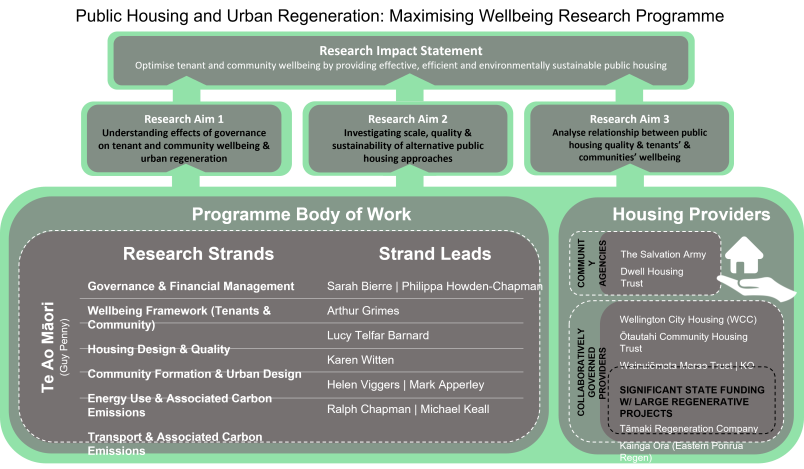 Public Housing & Urban Regeneration Programme | NZ Centre for ...